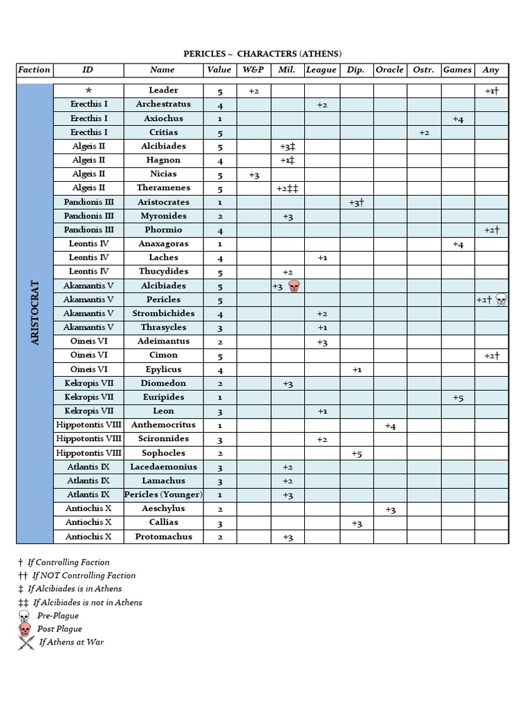 PERICLES ~ CHARACTERS OF ATHENS AND SPARTA | PDF | Classical Greece ...