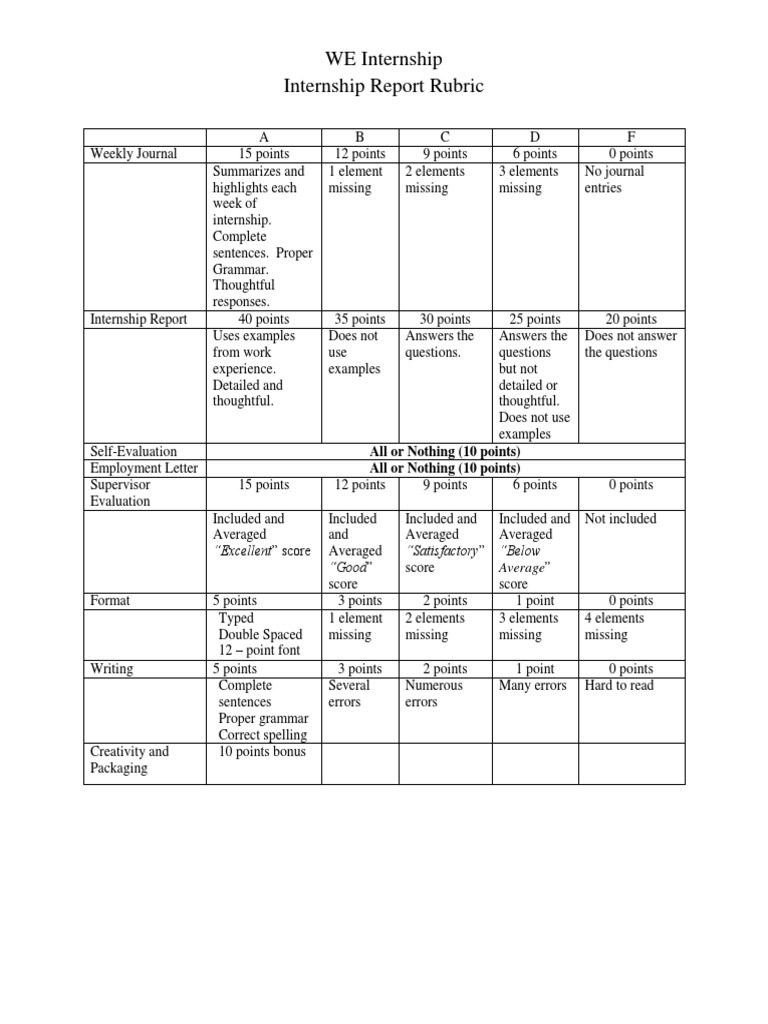 WE Internship Internship Report Rubric: "Excellent" Score "Good ...