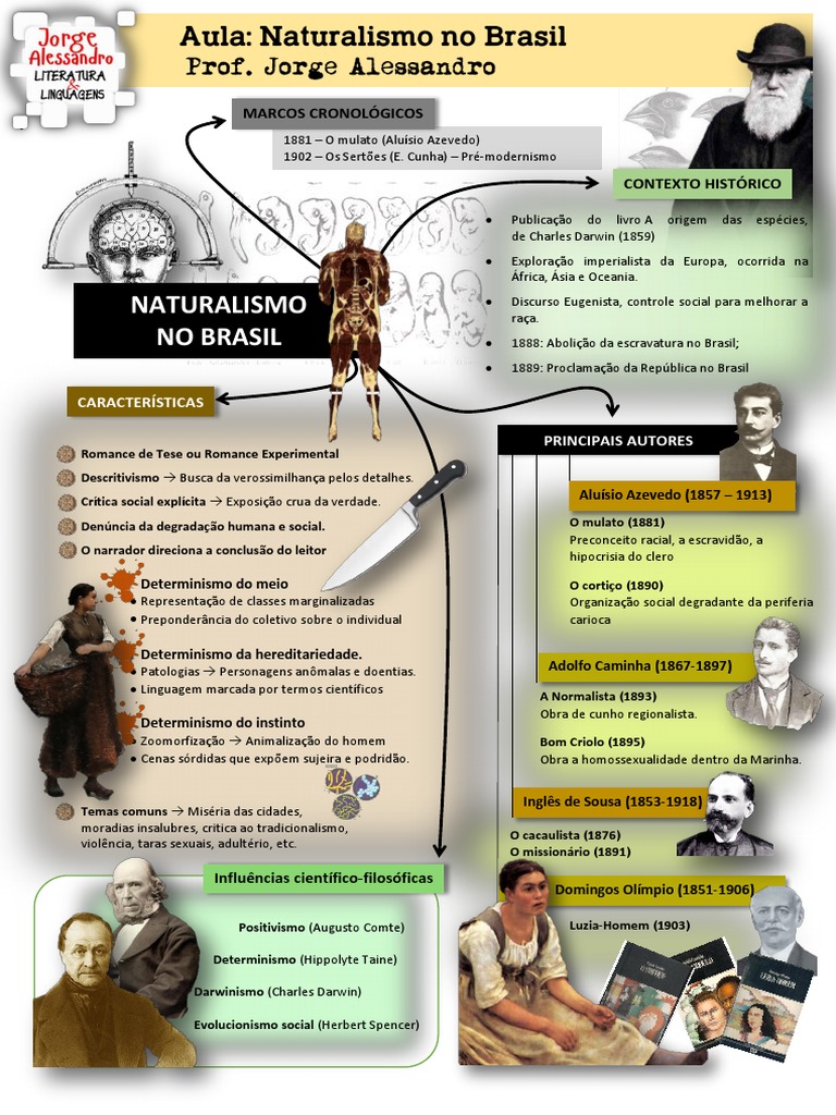 Mapa Mental Naturalismo Brasileiro | PDF | Realismo (artes)