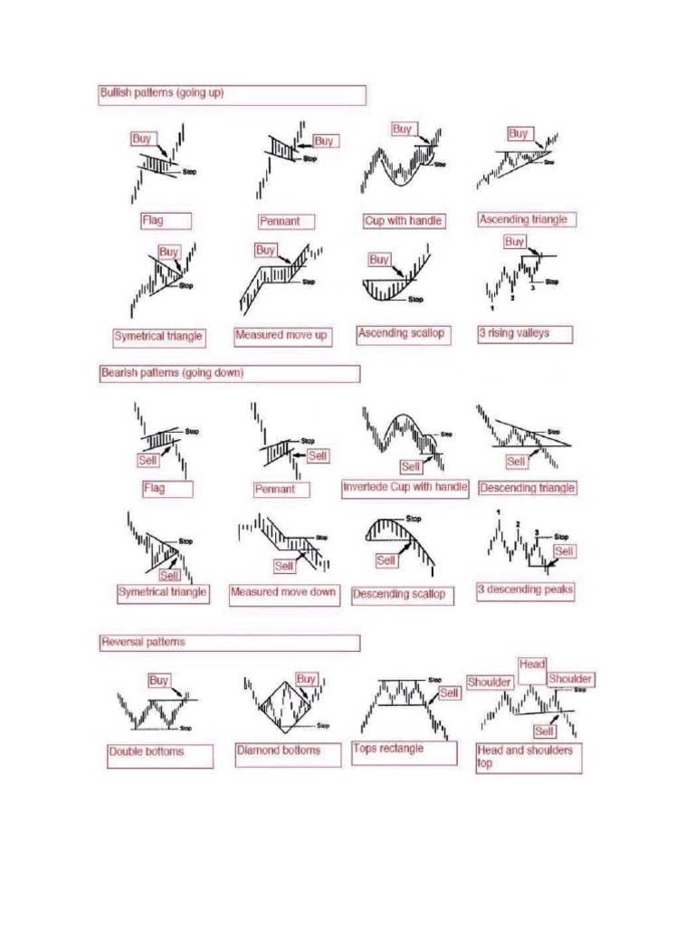 Figuras de Trading | PDF