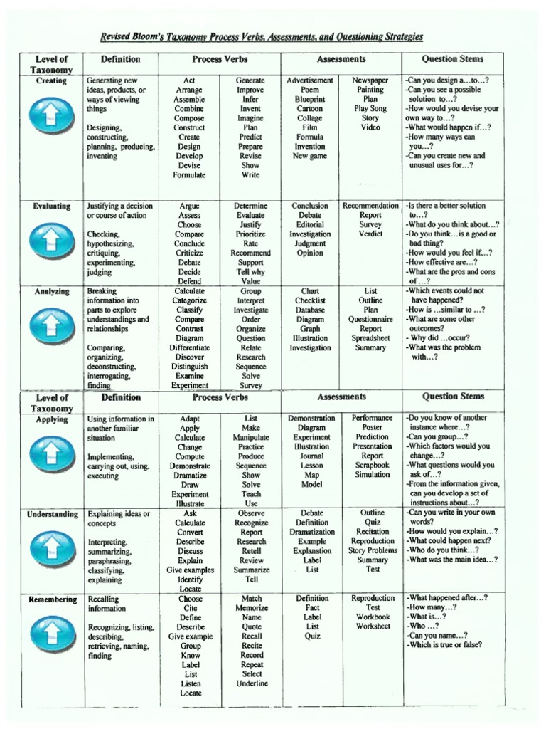 Revised Blooms Taxonomy Process Verbs Assessments and Questioning ...