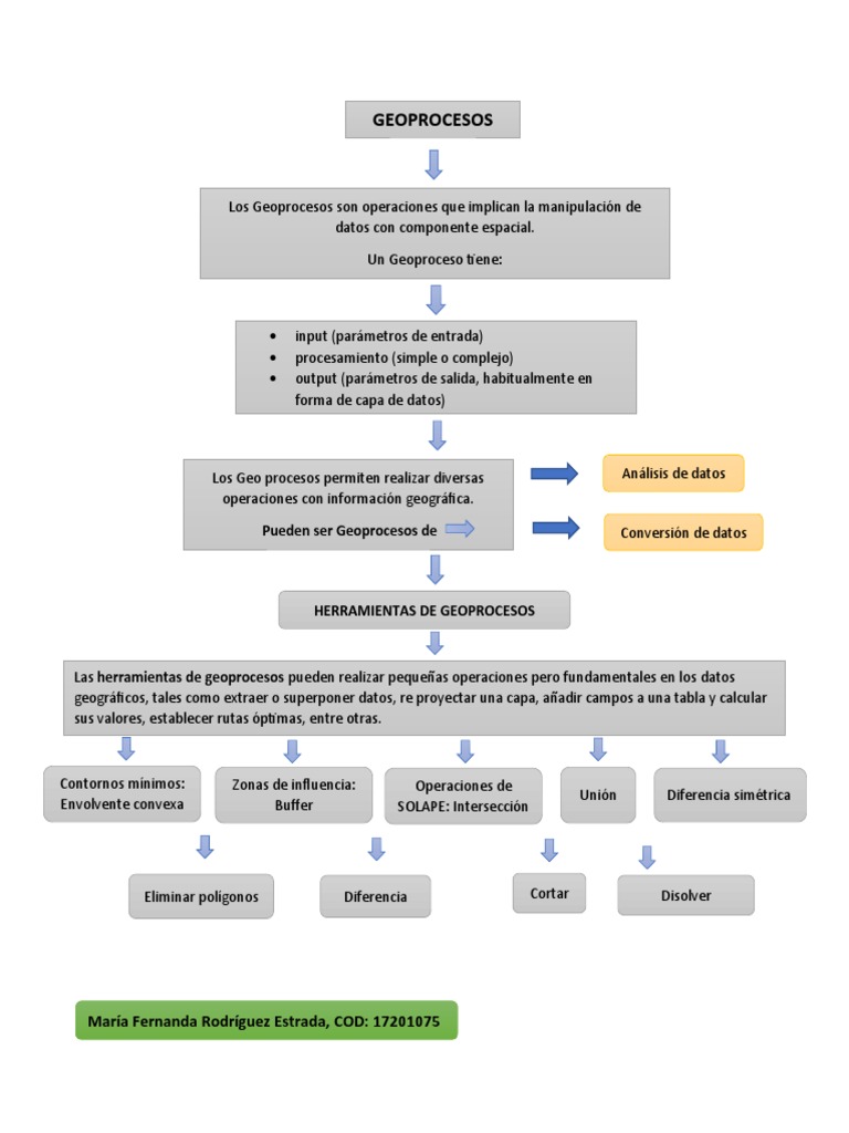Mapa Conceptual SIG | PDF