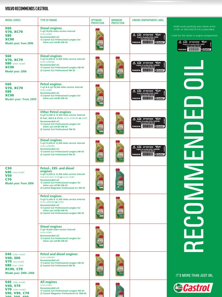 Castrol Oil Recommendations for Volvo Cars | PDF | Vehicle Technology | Car
