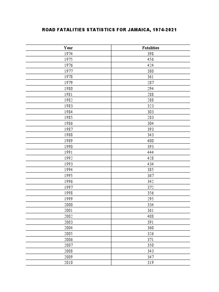 Jamaica Road Fatalities Overview 1974-2021 | PDF | Statistics ...