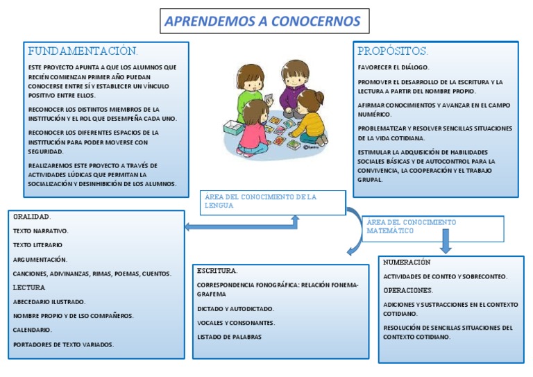 Aprendemos A Conocernos | PDF | Comunicación | Cognición