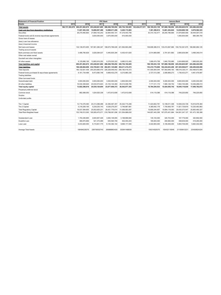 IFIC and Jamuna Bank Financial Overview | PDF | Banks | Capital Requirement