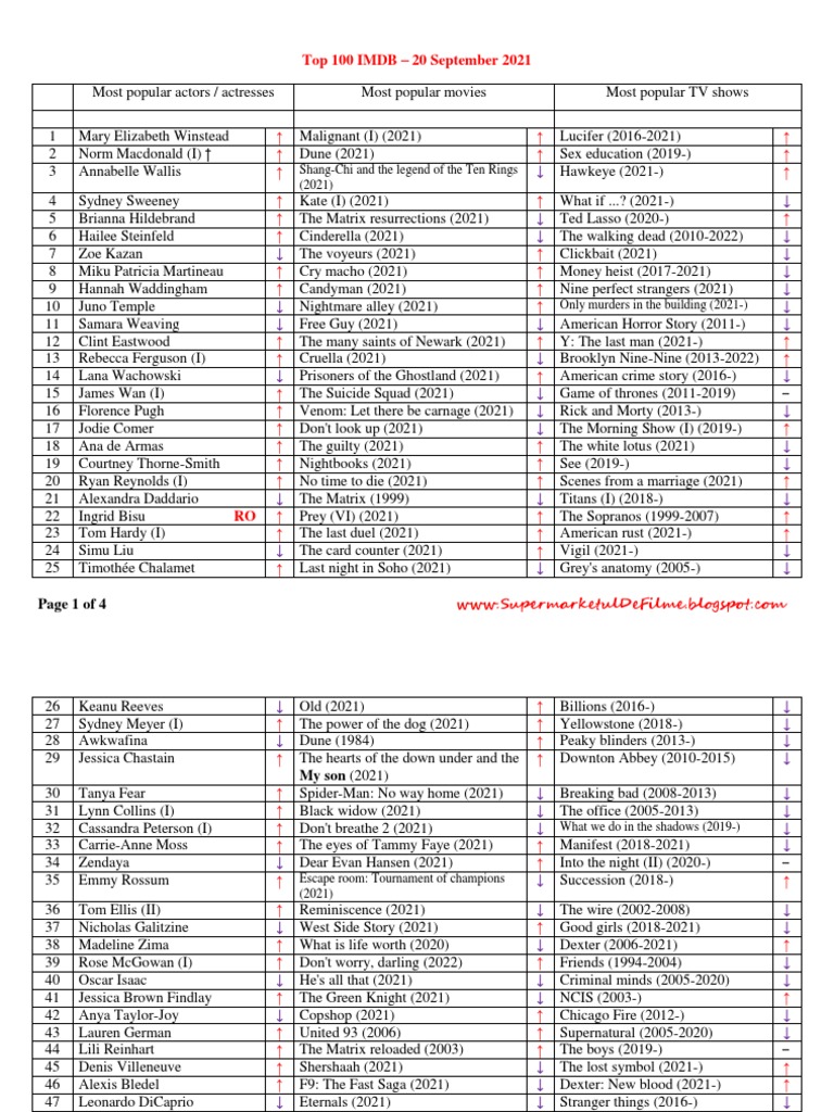 Top 100 IMDB - 20 September 2021 | PDF