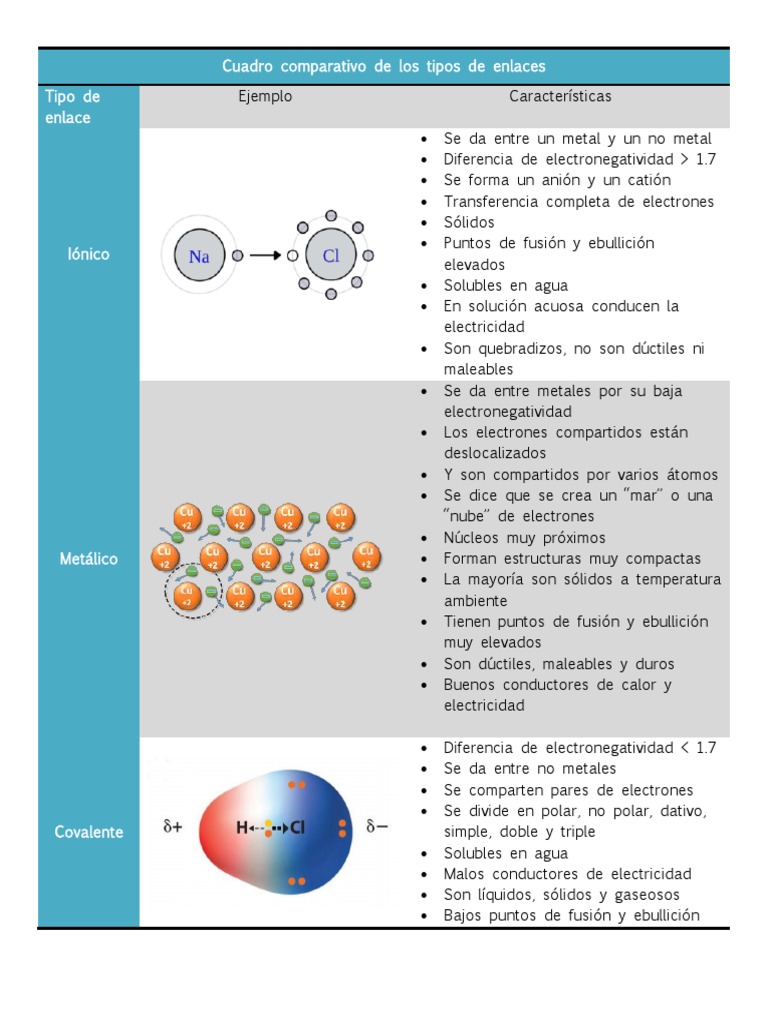 Cuadro Comparativo de Los Tipos de Enlaces | PDF | Enlace químico | Polaridad química