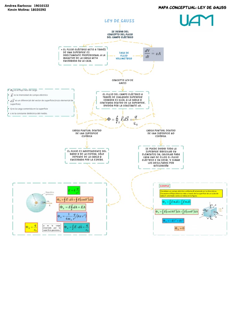 Mapa Conceptual - Ley de Gauss | PDF