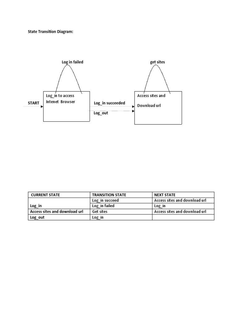 State Transition Diagram:: Log - in To Access Intenet Browser Access ...