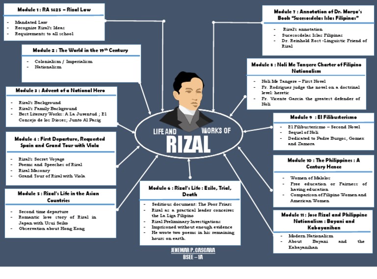 Rizal: Life and Works of | PDF | Philippines