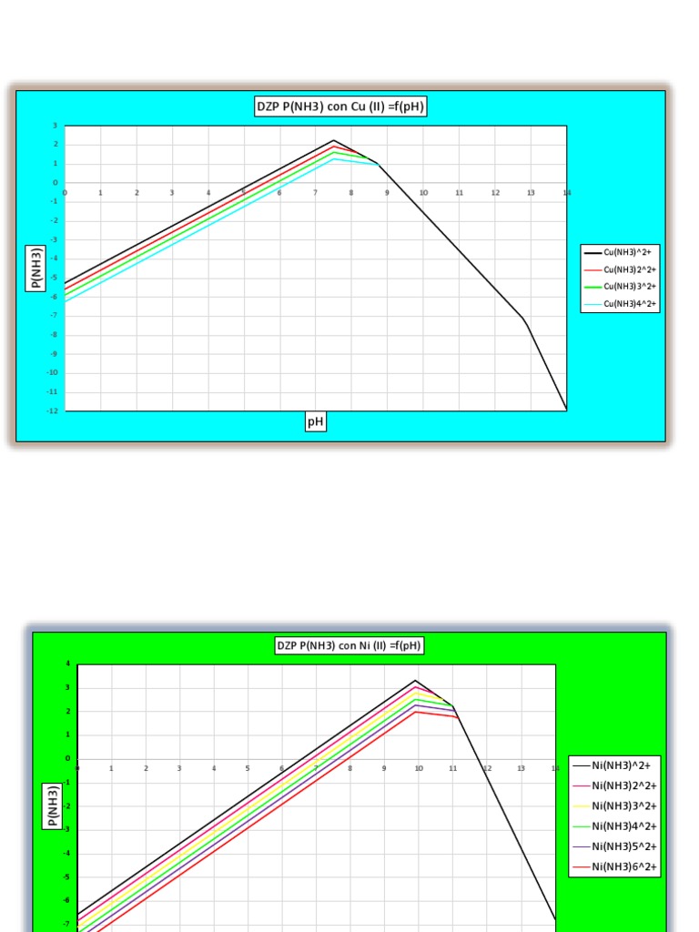 Diagramas de Zonas de Predominio PNH3 Con Ni (II) y Cu (II) | PDF