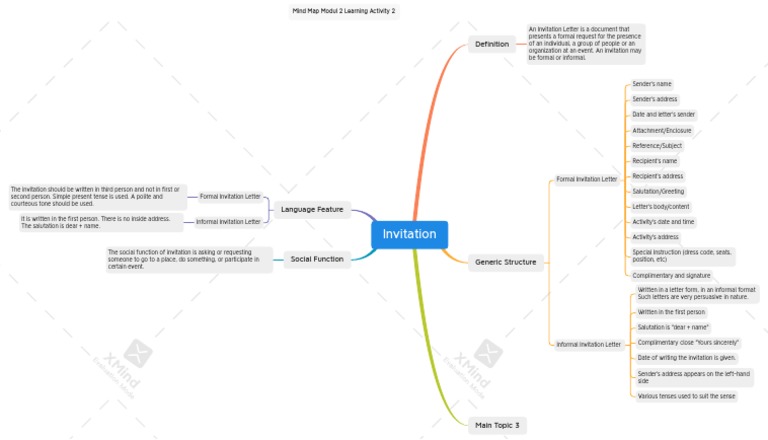 Mind Map Modul 2 Learning Activity 2 Invitation | PDF | Linguistics ...