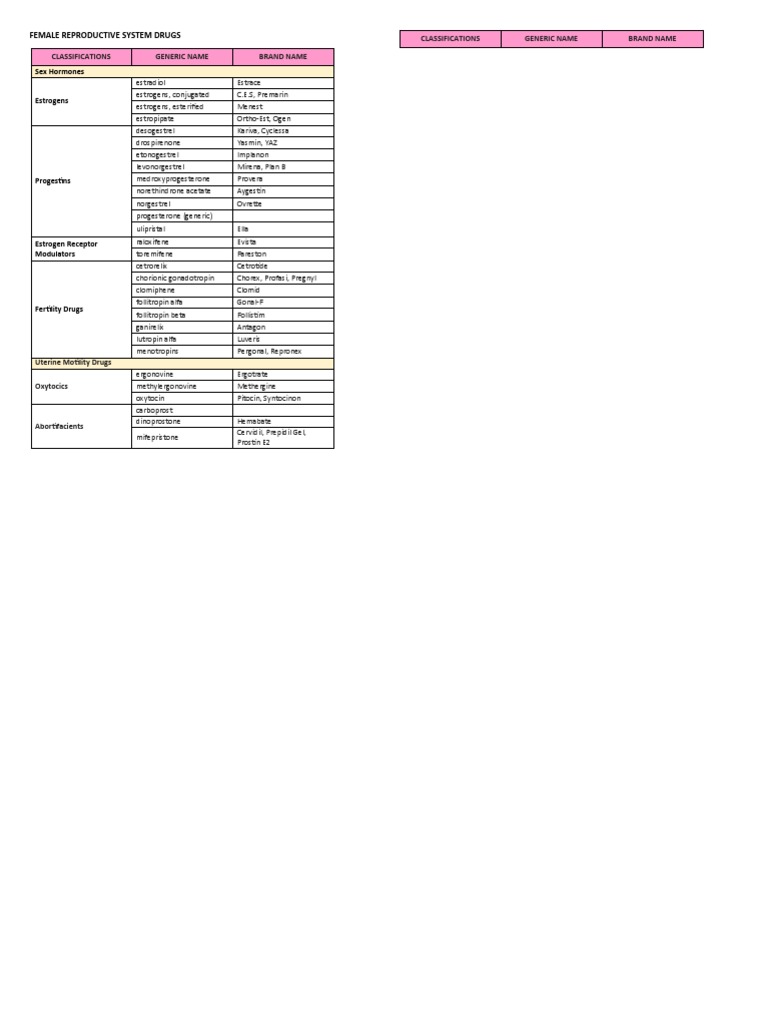 Female Reproductive System Drugs | PDF | Chemistry | Estradiol