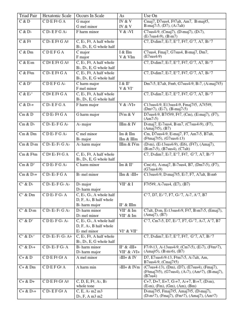 Triad Pairs List-Joey Goldstein | PDF | Music Theory | Elements Of Music