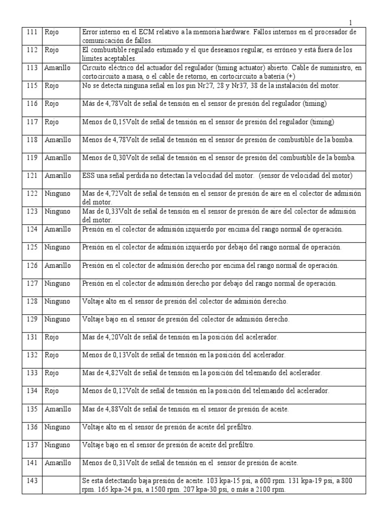 Cummins Códigos de Fallo | PDF | Ingenieria Eléctrica | Cantidades fisicas