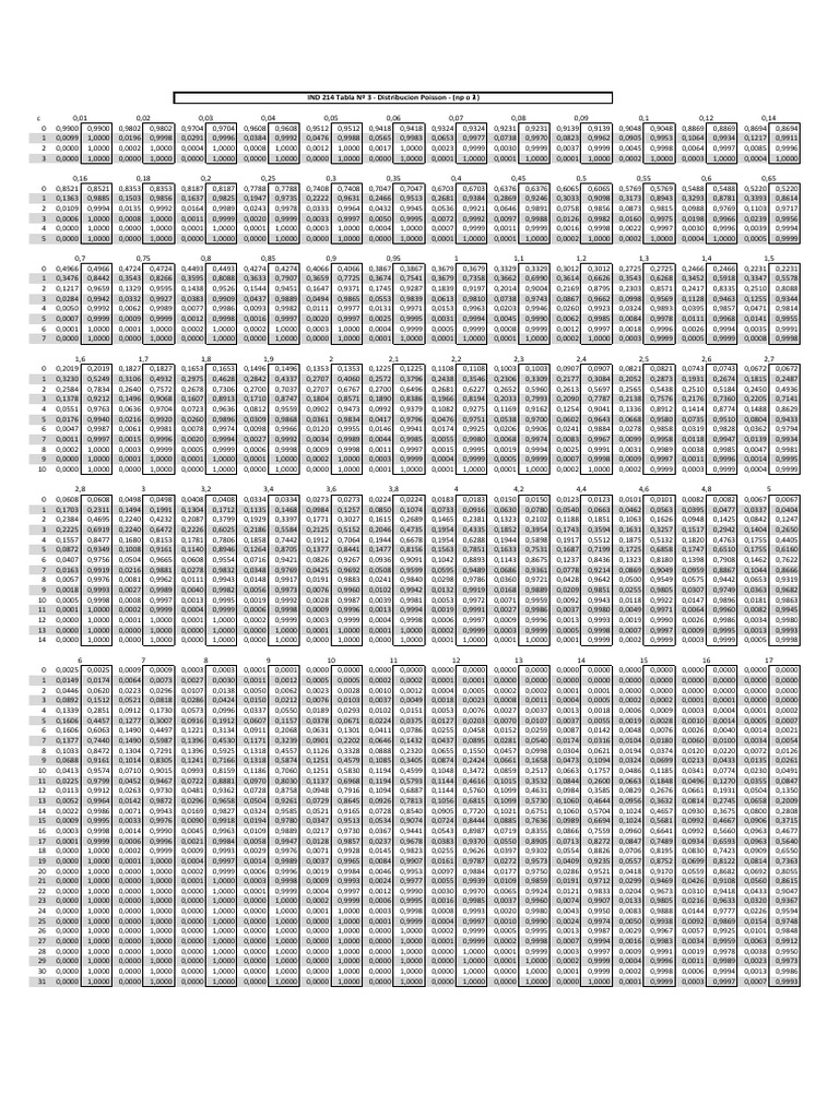 31 Tabla Distribucion Poisson Acumulada | PDF