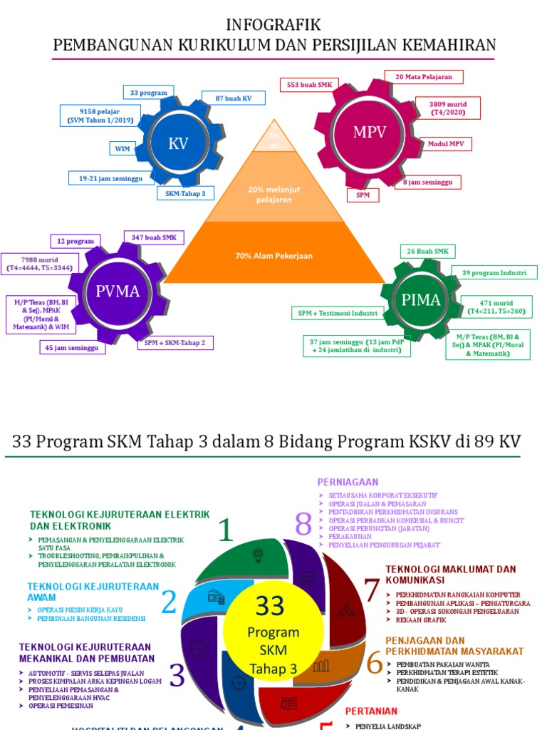 Program Kemahiran KPM | PDF
