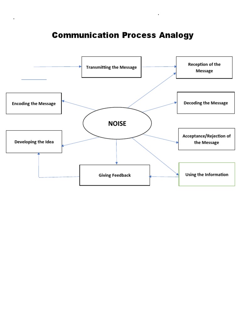 Communication Process Analogy | PDF