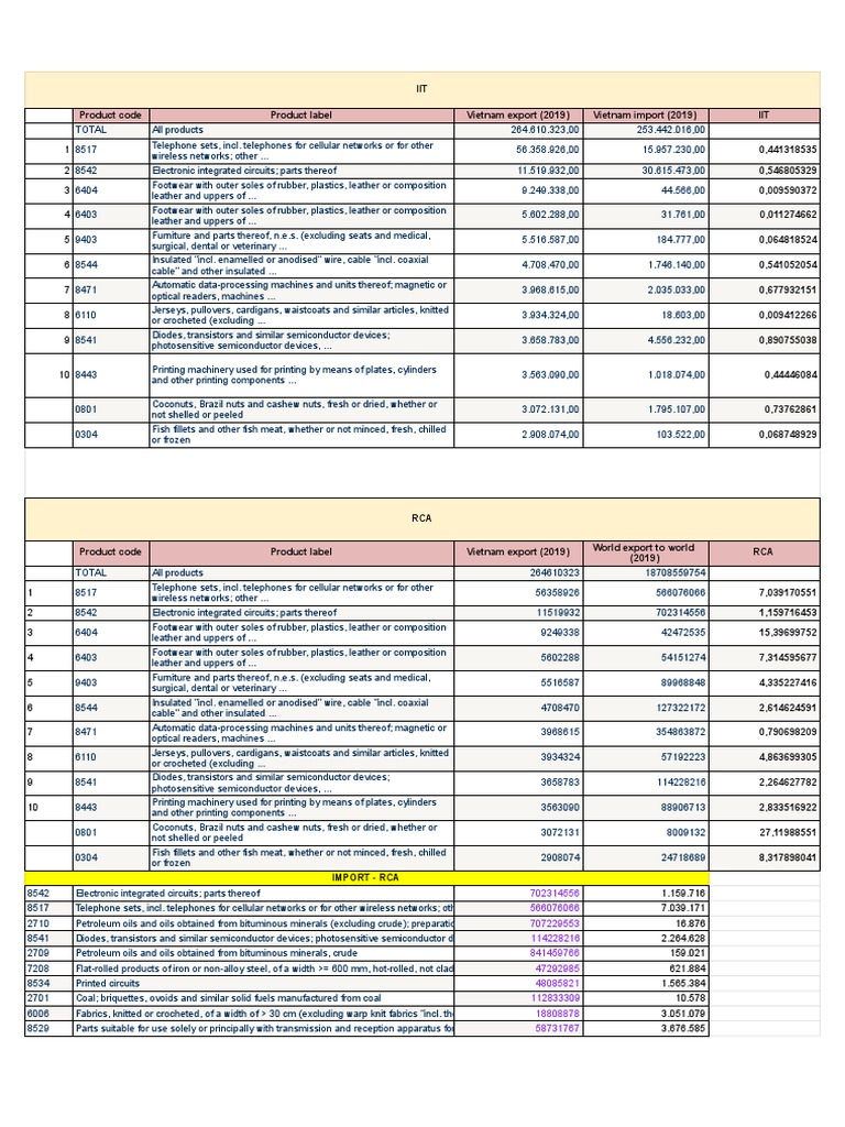 Rca - Iit | PDF | Foreign Direct Investment | Vietnam