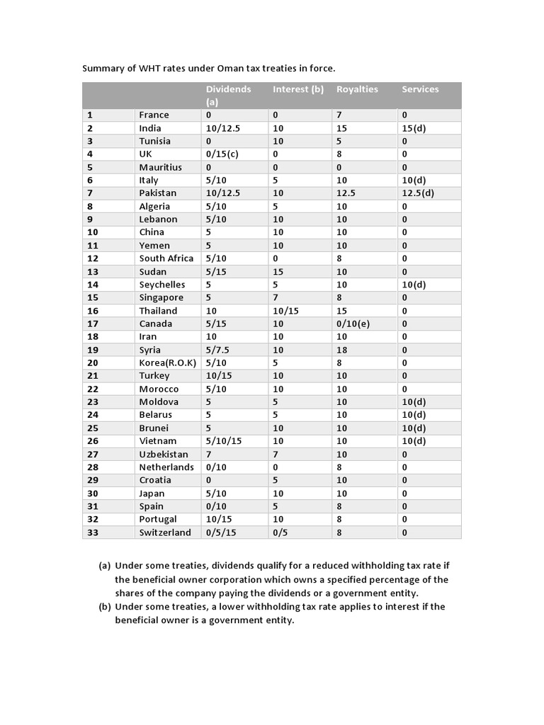 Summary of WHT Rates Under Oman Tax Treaties in Force | PDF | Dividend ...