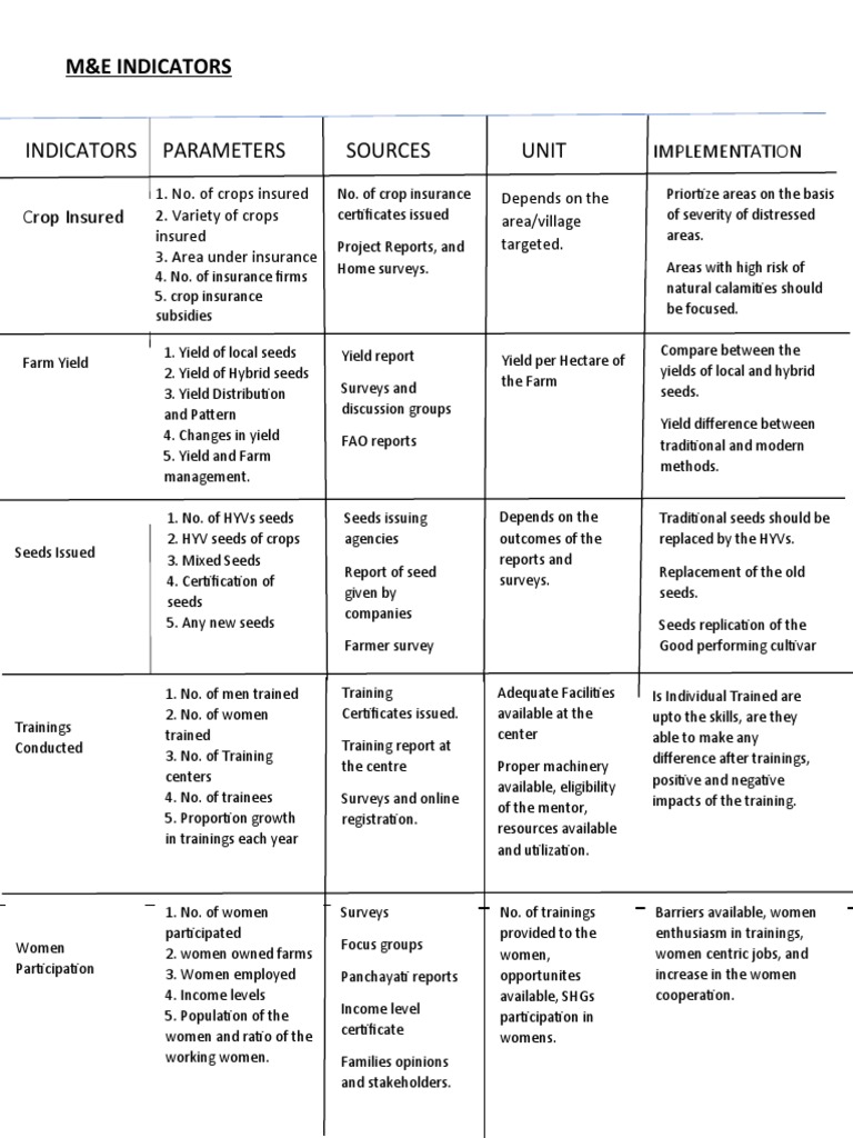 M&e Indicators | PDF | Agriculture | Farms