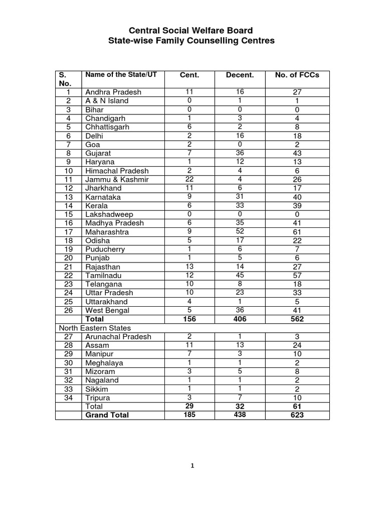 FCC List of Contact Person 2019-20 | PDF