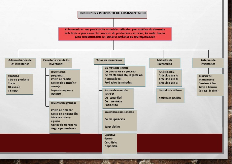 Mapa Conceptual Funciones Y Propositos De Los Inventarios - Riset