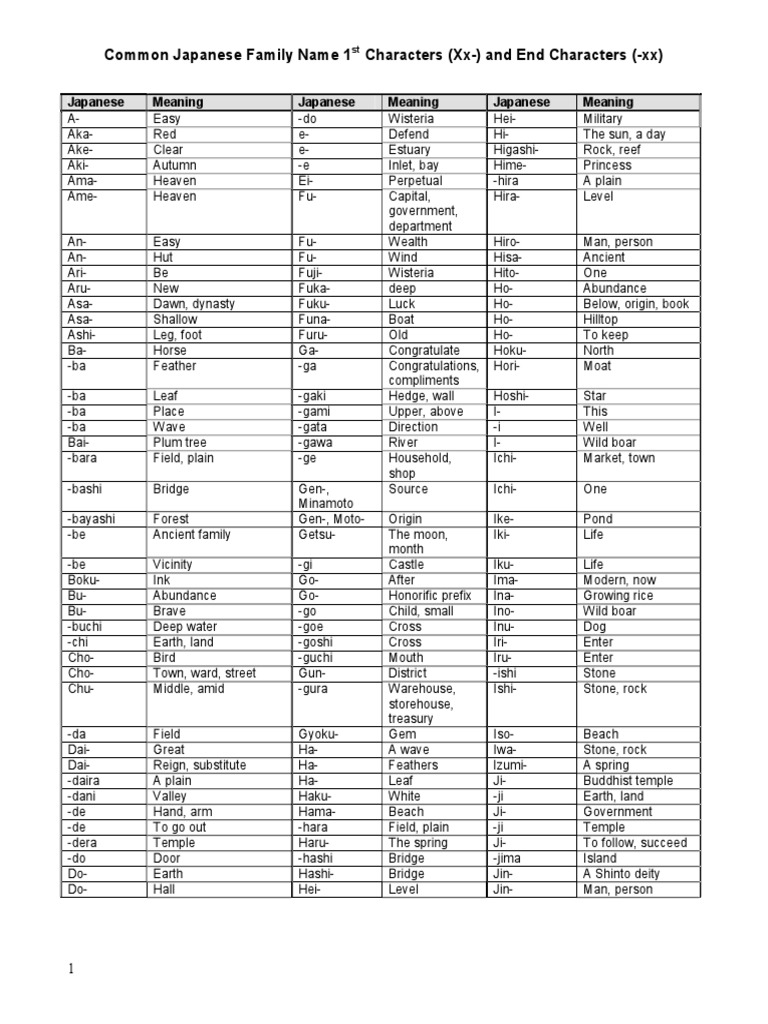 Common Japanese Family Name 1 Characters (XX-) and End Characters (-XX ...