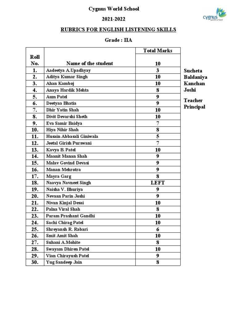 Listening Skills Rubrics for Grade IIA | PDF
