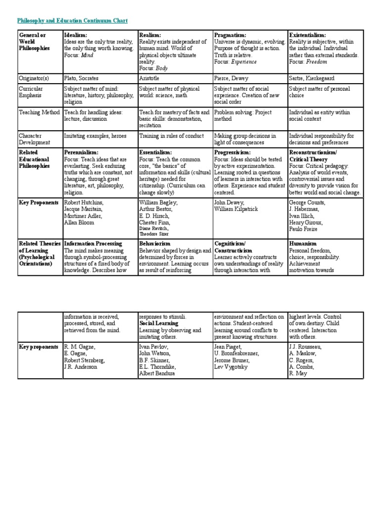 Alvin Philosophy and Education Continuum Chart 1 | PDF | Reality | Learning