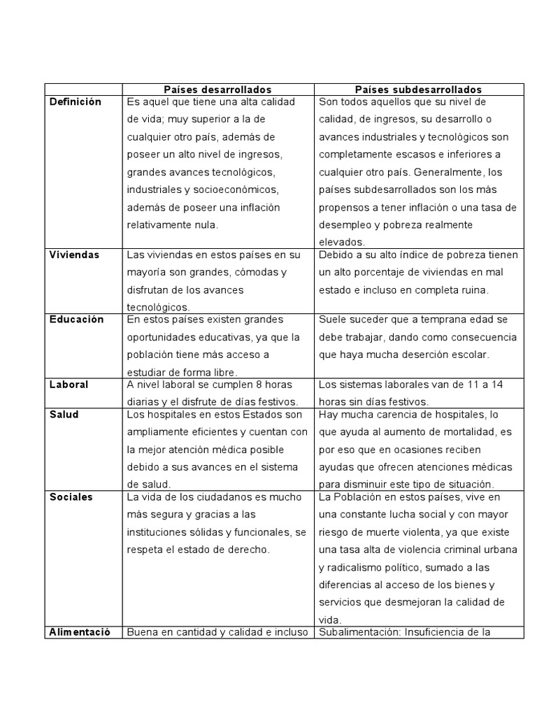 Cuadro Comparativo Entre Países Desarrollados y Países Subdesarrollados ... Cuadro Comparativo Entre Países Desarrollados y Países Subdesarrollados ...