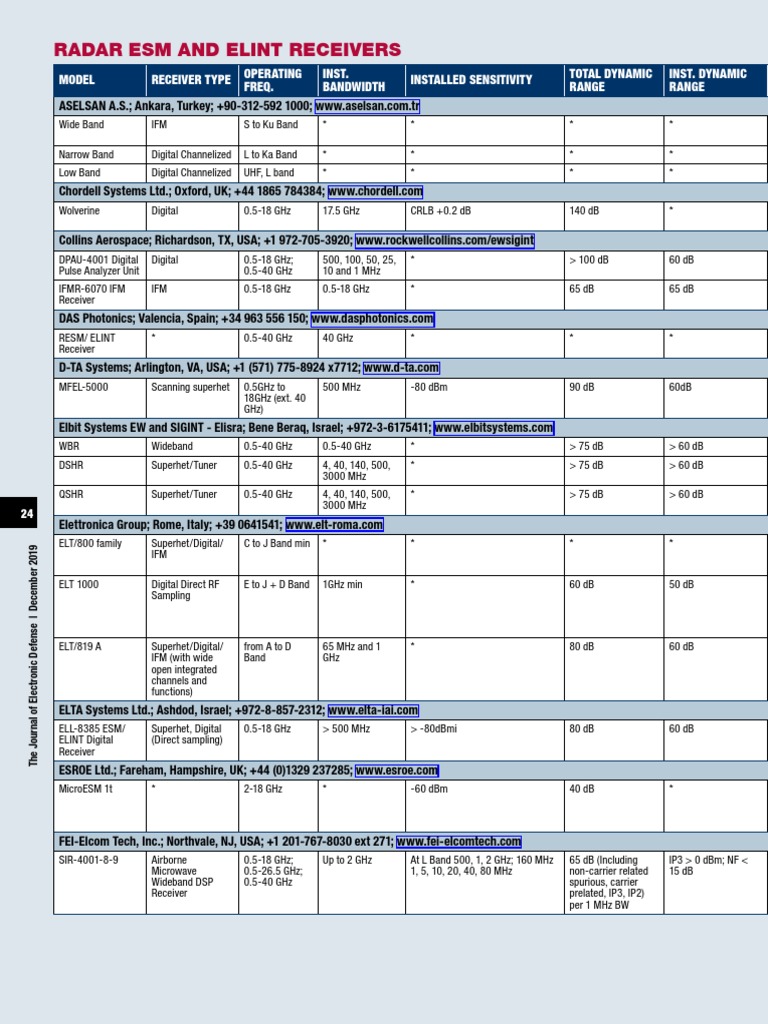 Radar Esm and Elint Receivers | PDF | Signals Intelligence | Bandwidth (Signal Processing)