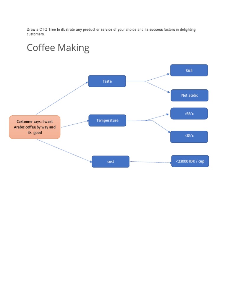 Draw A CTQ Tree To Illustrate Any Product or Service of Your Choice and ...