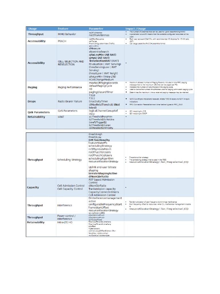 Ericsson LTE Parameters | PDF
