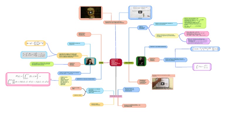 Mapa Mental 3 | PDF | Cálculo | Integral