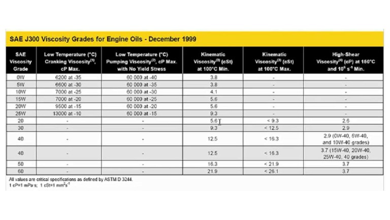 Tabla SAE J300 | PDF