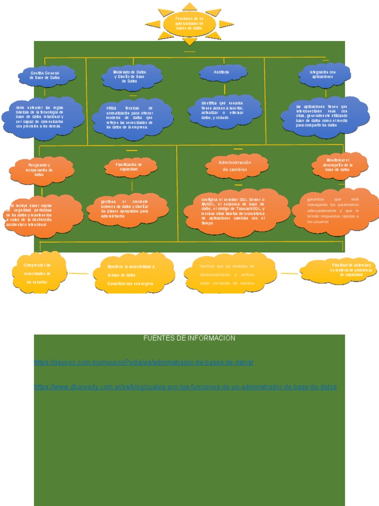Mapa Conceptual | PDF | Bases de datos | Servidor SQL de Microsoft