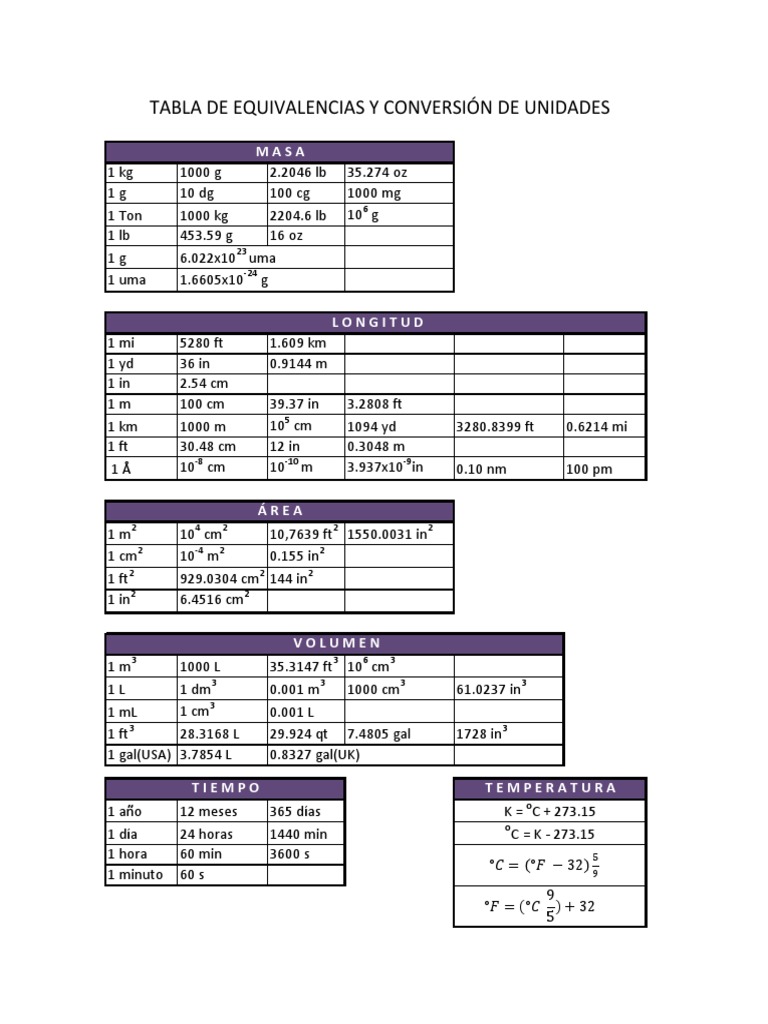 Tabla De Conversión De Medidas Estándar De Química