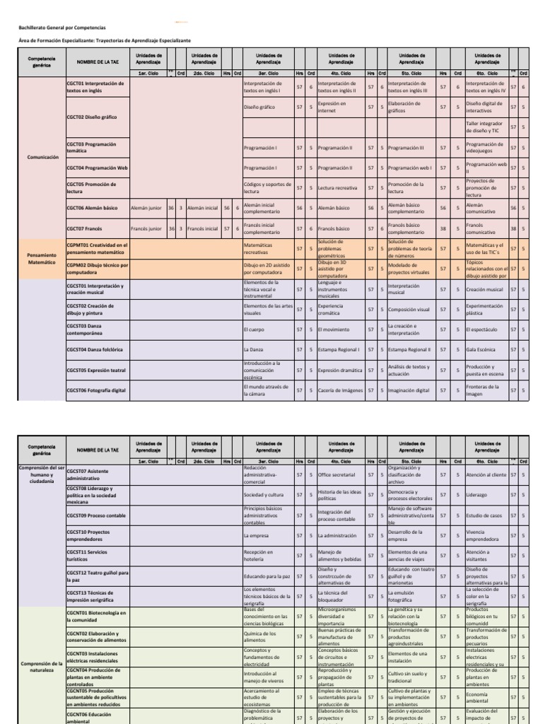 BGC UDG Mapa Curricular Evaluado COPEEMS 160211 | PDF | Biotecnología | Dibujo
