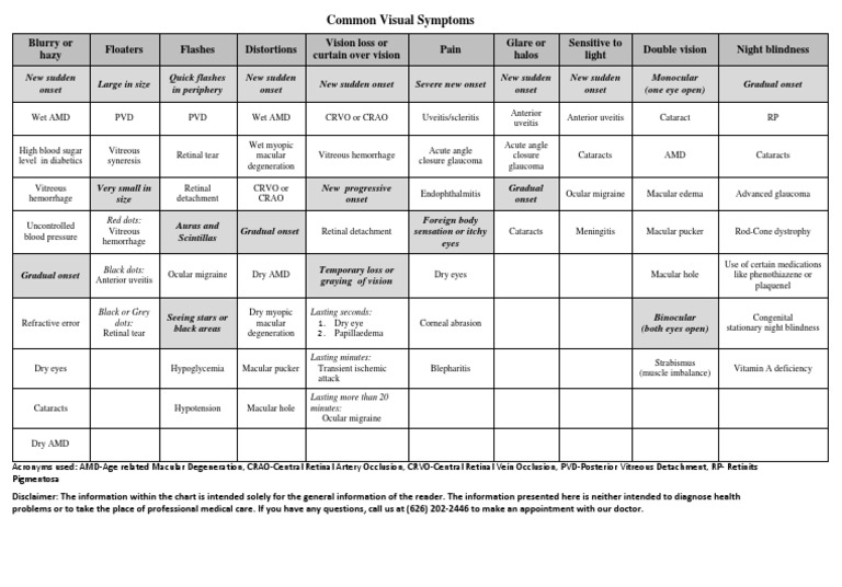 Chart of Eye Symptoms | PDF | Cataract | Glaucoma