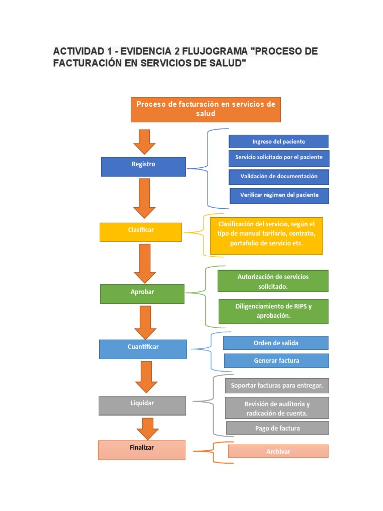 Actividad 1 - Evidencia 2 Flujograma Proceso de Facturación en ...