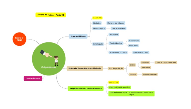 Árvore Do Crime - Parte 02 Revisado | PDF | Direito Público | Moralidade