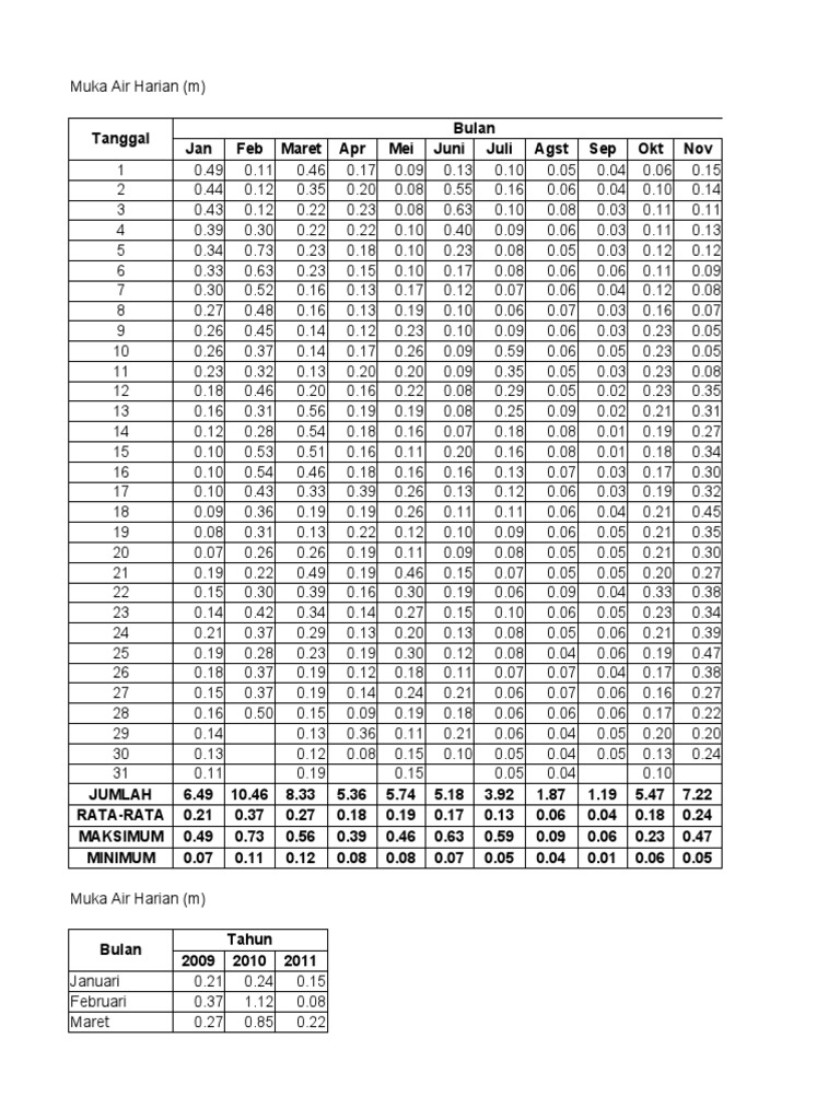 Data Hujan Sungai Pulubala | PDF