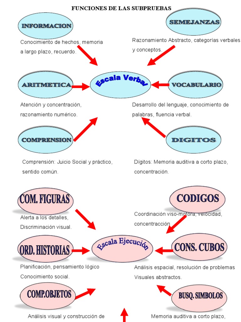 Que Miden Los Sub Test y Resultados WISC III - ANA | PDF | Memoria ...