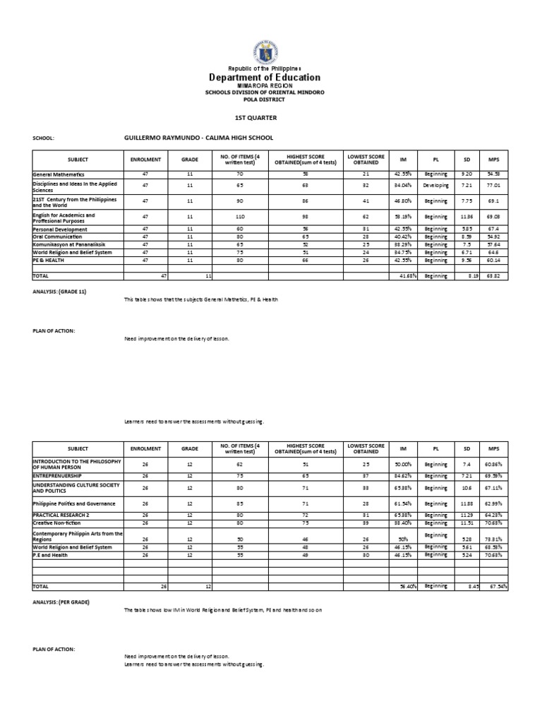 Grchs Shs Analyzed Result of Assessment Ts | PDF | Test (Assessment ...