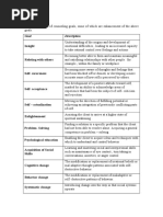 Interventions Cheat Sheet | PDF | Psychotherapy | Behavioural Sciences
