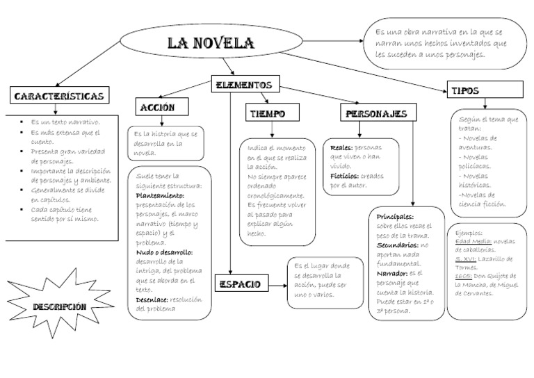 Esquema La Novela | Novelas | Ficción y literatura