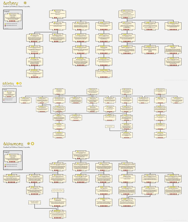 Exalted 3E Charm Cascades Guide | PDF | Perception | Senses