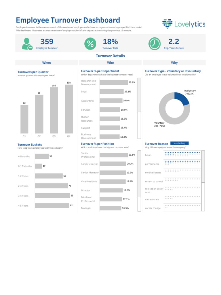 Employee Turnover Dashboard | PDF | Turnover (Employment) | Labor
